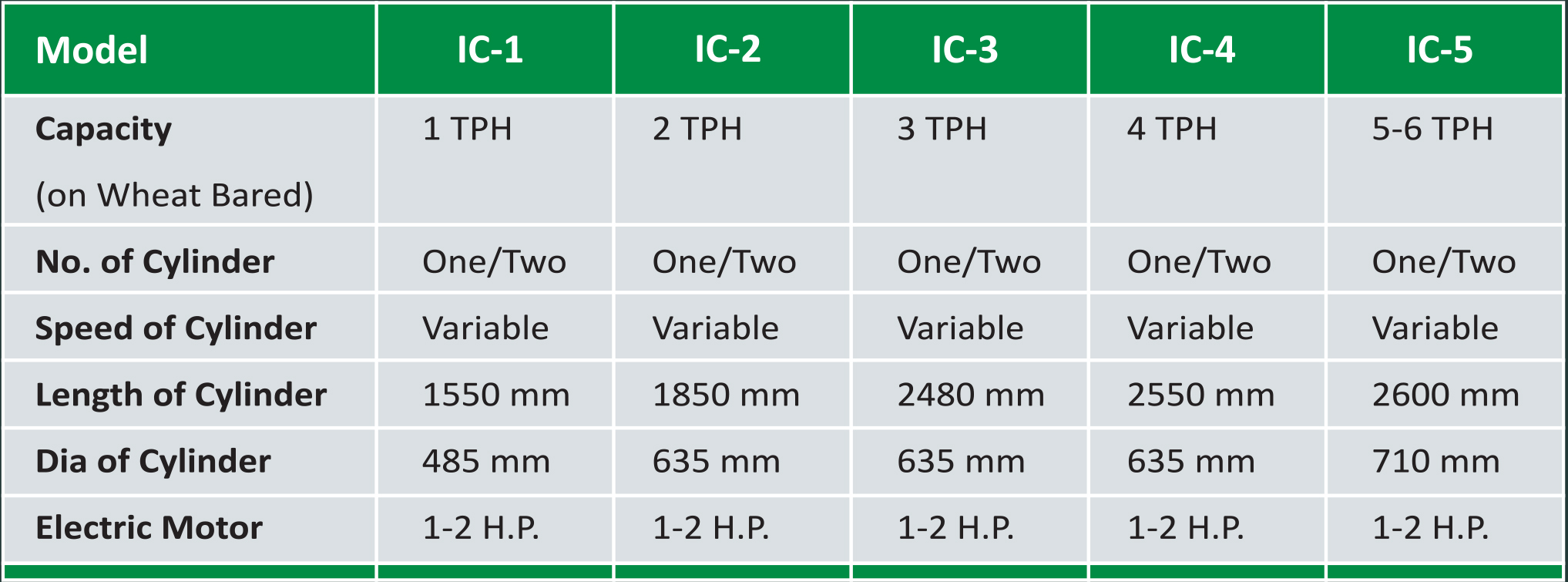 Indented Cylinder - Agro Seed Grader